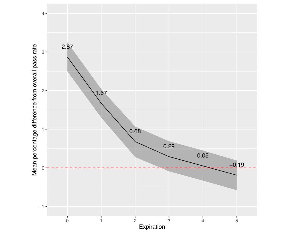 Enforcing Math Pre-Requisite Expiration: A Simulation Study | SLCC