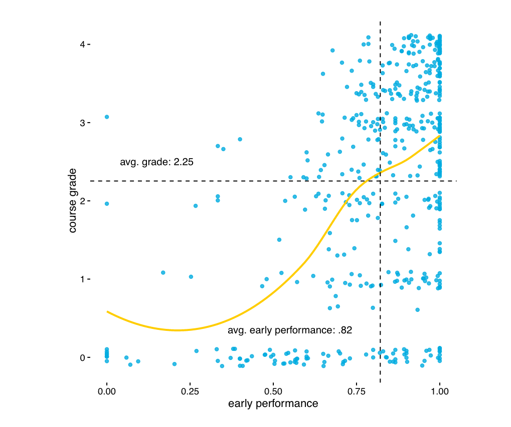 Early Predictors of Course Performance: Math 1010 Pilot Study, Fall ...
