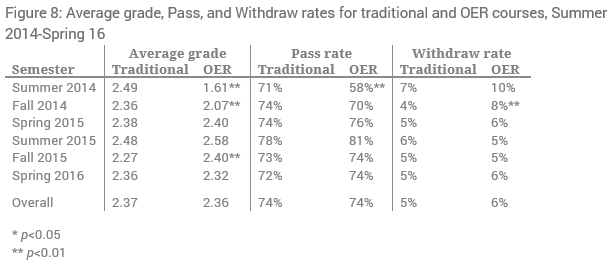 Open Educational Resources and Student Course Outcomes: A Multilevel ...