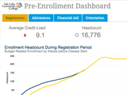 SLCC Performance || Dashboards