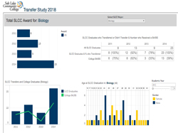 SLCC Performance || Dashboards